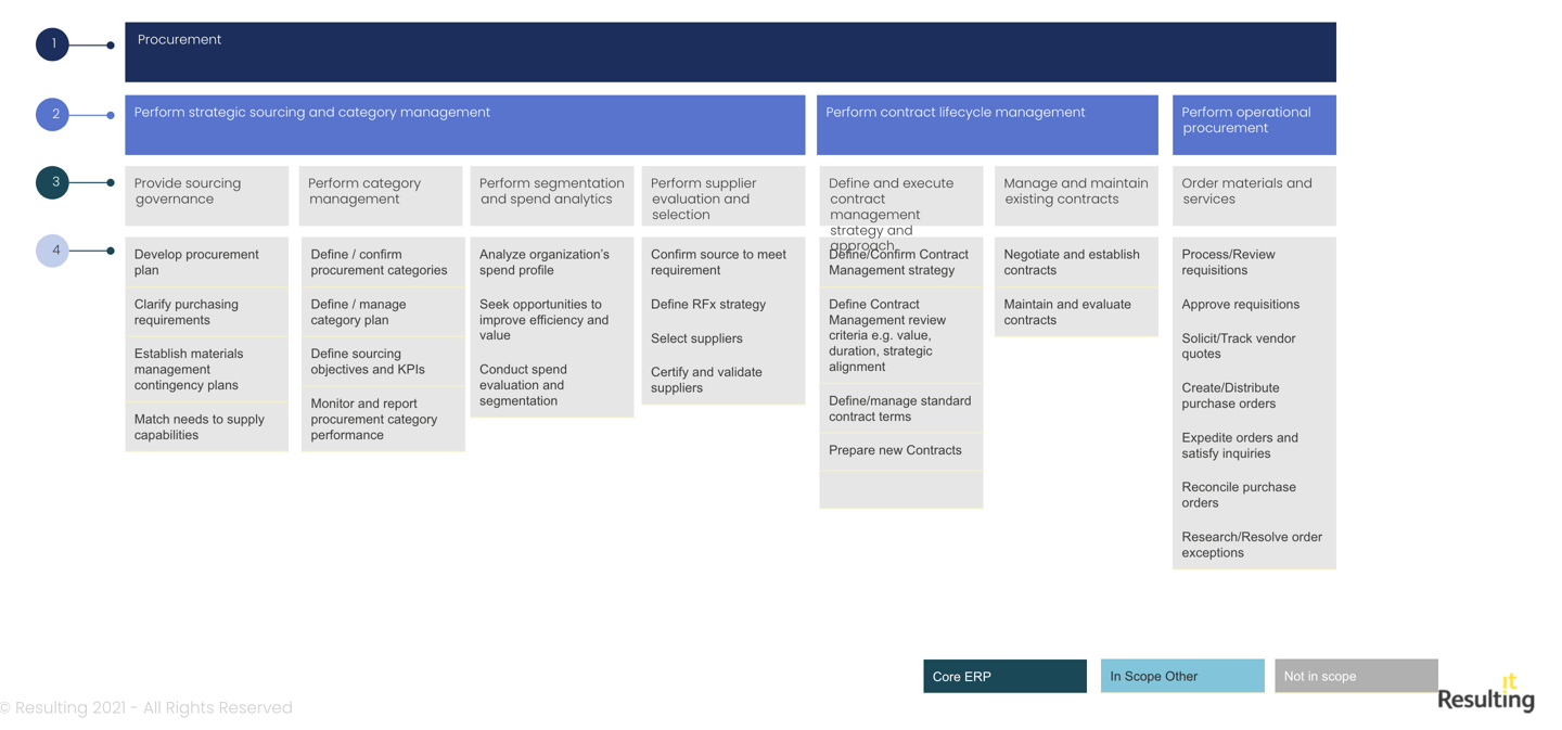 ERP Fundamentals: Understanding Business Processes