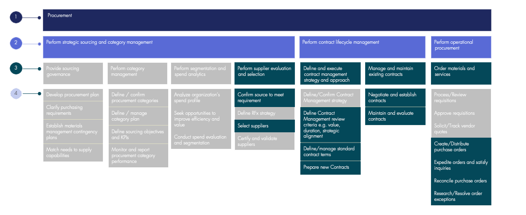 Process Framework For Erp And Sap S4 Based On Apqc Sap Bpml Alternative 1336